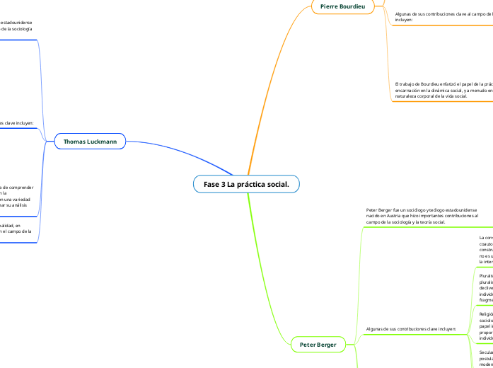Fase 3 La práctica social. - Mind Map